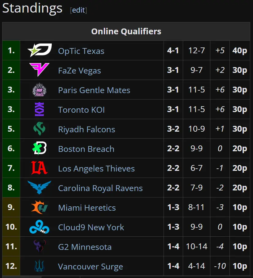 FaZe Vegas fait tomber OpTic, Gentle Mates et KOI sur le podium de la ...